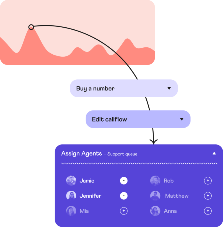 Cloud Call Center Solution: Full-Featured Call Center + Phone System - Dixa
