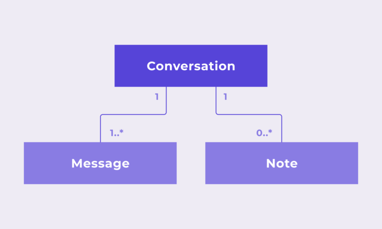 Choosing the Right Elasticsearch Index Data Structure | Dixa