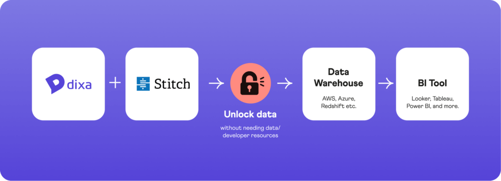 Dixa | Integrations - Stitch