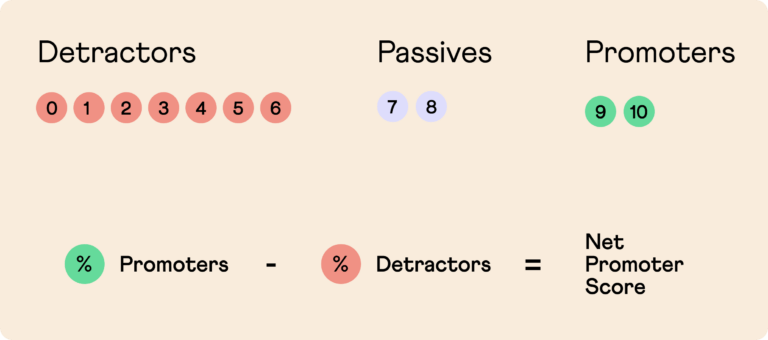 Net promoter score: How to calculate | Dixa